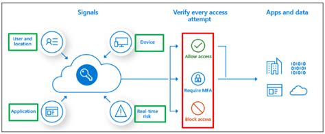 Mastering Conditional Access Policies June 2025