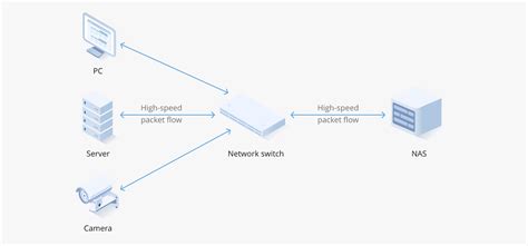 Switch Capacity Vs Forwarding Rate Vs Bandwidth Explained Switch Capacity Vs Forwarding Rate Vs Bandwidth Explained