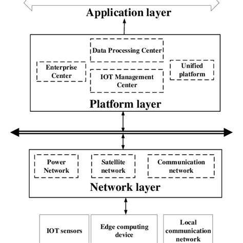 The Overall Construction Architecture Of The Distribution Internet Of Download Scientific