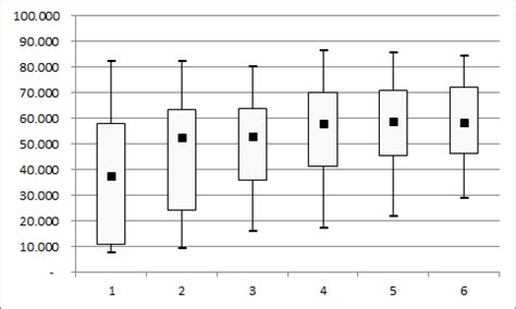 Como criar um Gráfico de BoxPlot Excel