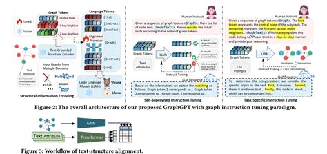 图任务 Llm：graphgpt Graph Instruction Tuning For Large Language Models 知乎
