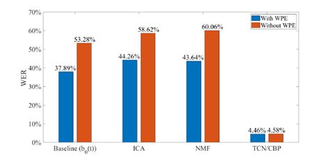 Wer Source Separation Experiments In Matched Reverberant Environments Download Scientific