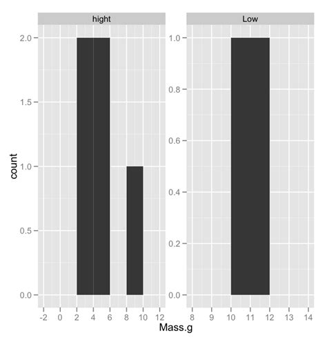R Put A Break In The Y Axis Of A Histogram Stack Overflow
