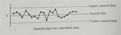 Control Chart