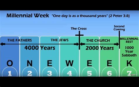 7 Signs Of The Masters Return Rapture And End Times