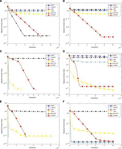 Evolution Curves Of Six Functions Of 100 Dimensions Are Shown As Can
