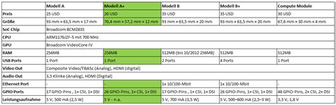 Raspberry Pi Modell A Vergleich