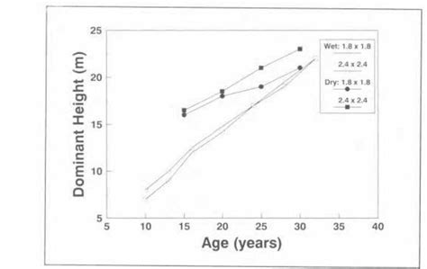 10 Relationship Between Planting Spacing And Dominant