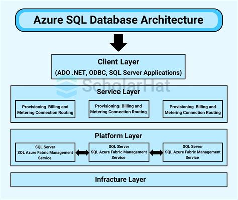 What Is The Azure Sql Database A Complete Guide