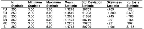 Descriptive Statistic Table 5 Discussions And Findings