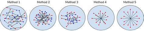 Illustrating The Five Point Selection Methods For Brief Inspired