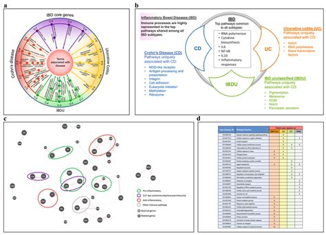 Literature Based Assessment Of Medical Subject Headings Mesh Terms