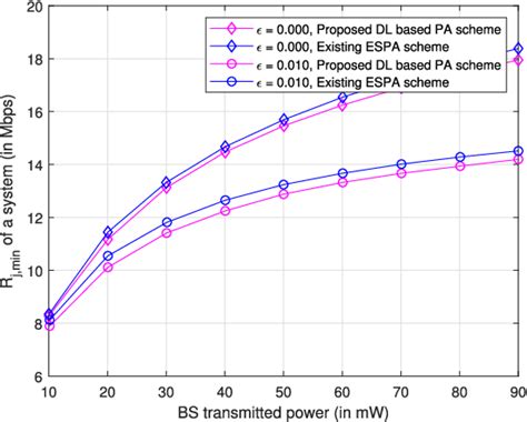 Figure 12 From Deep Learning Based Joint Noma Signal Detection And Power Allocation In Cognitive