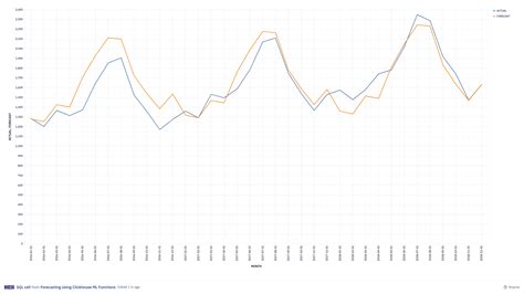 Forecasting Using Clickhouse Machine Learning Functions