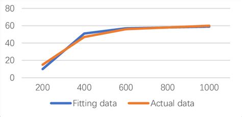 Temperature Comparison Between Fitted Data And Actual Data Download