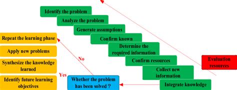 basic framework of the problem oriented teaching mode download