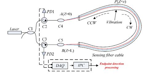 Figure 1 From Configurable Filter Based Endpoint Detection In Dmzi Vibration System Semantic
