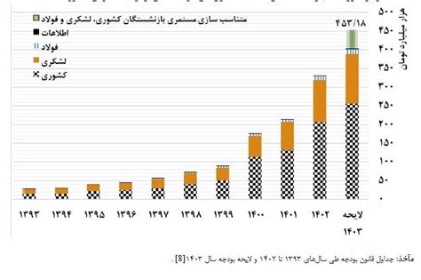رشد حدود ۴۰ درصدی حمایت دولت از صندوق‌های بازنشستگی ایرنا