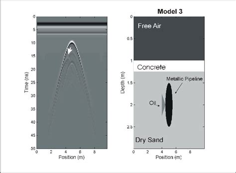 Right Model 3 Left GPR Simulation Obtained Using Model 3 Download Scientific Diagram