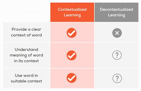 contextualized learning ngữ cảnh hóa từ vựng ielts writing task 2