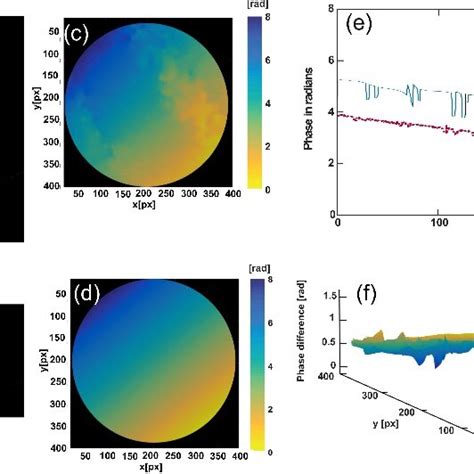 A Four Interferogram Method B Two Interferogram Method C Phase