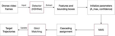 the process of our tracking model based on deepsort [47] download