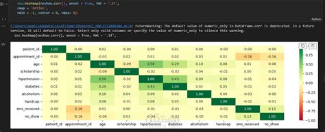 Medical Appointments Analysis Using Python مستقل