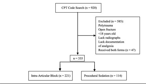 Figure 1 From Intra Articular Hematoma Block Compared To Procedural Sedation For Closed