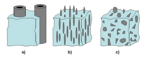 Different Kinds Of Reinforcement Types A Continuous Long Fibers B