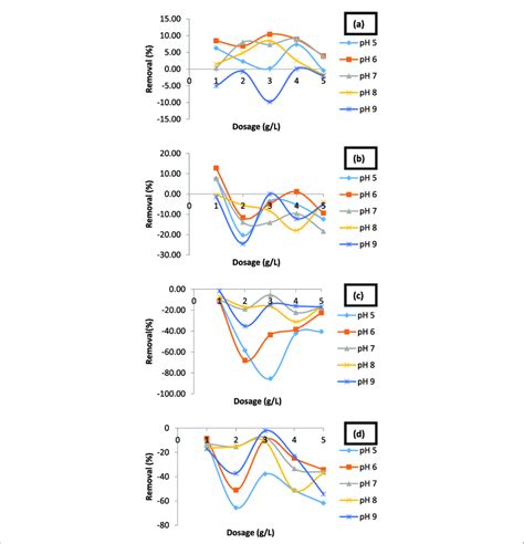 Effect Of Ph To A Colour And B Cod C Suspended Solid And D