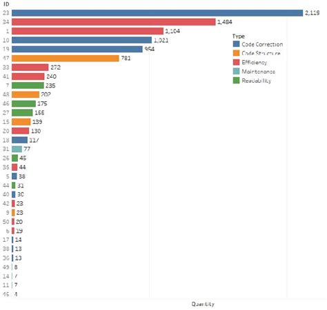 Figure 2 From Prevalence Of Bad Smells In Plsql Projects Semantic