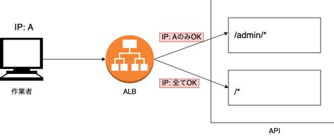 B Aws Application Load Balancer で特定のurlだけip制限を行う Aws