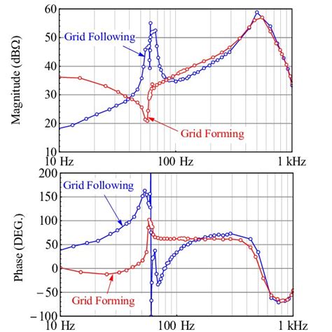 Positive Sequence Impedance Response Of The 4 Mw Type Iii Wind Turbine Download Scientific