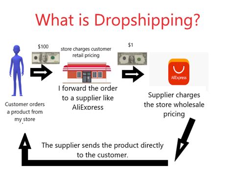 What Is Dropshipping R Dropshipping Guide