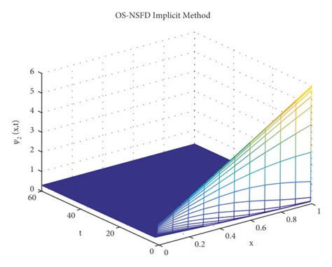 Mesh Graphs And Plot Graphs Of ψ1 And ψ2 Implementing Nsfd Implicit