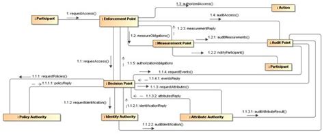 Service Oriented Architecture Reference Architecture