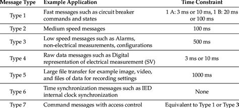 Iec 61850 Communication Networks And Systems In Substations