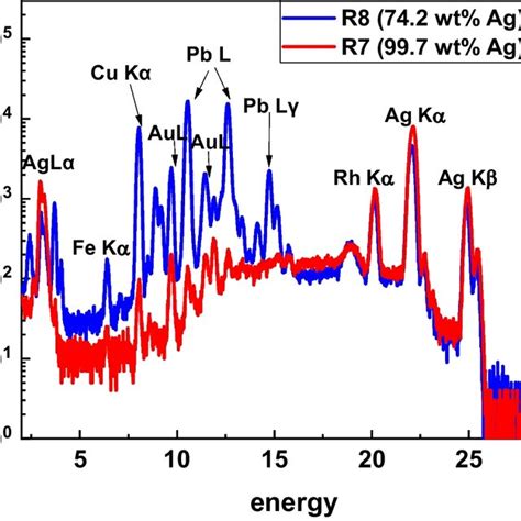 μ Xrf Spectra For The Coins R8 And R7 Bearing Respectively The Minimum Download Scientific