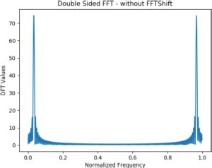 Plot Fft Using Python Fft Of Sine Wave Cosine Wave Gaussianwaves