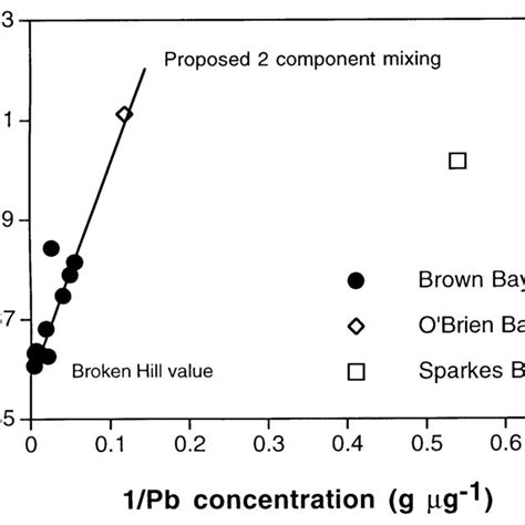 Pb Concentrations And Average Isotope Ratios Measured By Icp Sms In Download Table