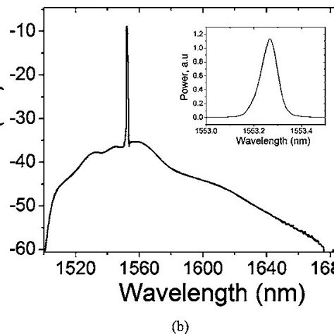 A Laser Output Spectrum At 3 Mw Pump Power Inset Laser Output Power
