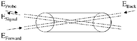 A Typical Degenerate DFWM Configuration Crossing In A Sample Cell Download Scientific Diagram