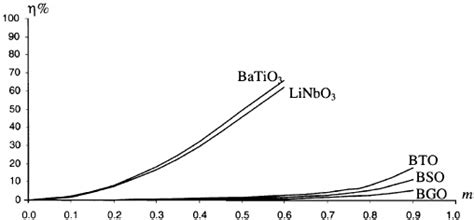 Diffraction Efficiency As A Function Of Fringe Modulation Ratio For