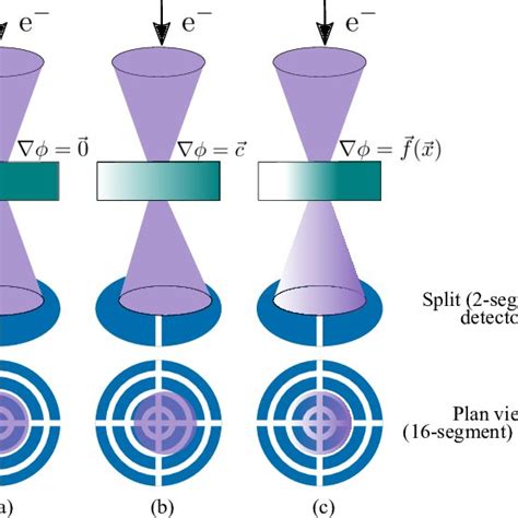 Dpc Stem Imaging A When φ 0 The Diffraction Pattern Of The Probe Download Scientific Dpc Stem Imaging A When φ 0 The Diffraction Pattern Of The Probe Download Scientific
