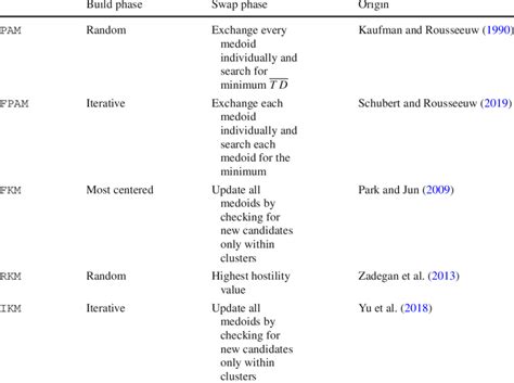 summary of five clustering methods described in sect 3 download