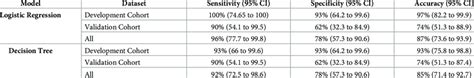 Logistic Regression And Decision Tree Models Performance By Cohort Download Scientific Diagram