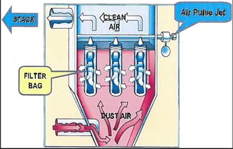 Fabric Filter Operation Download Scientific Diagram
