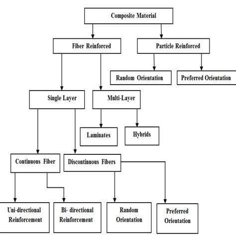 Classification Of Composites Materials Download Scientific Diagram