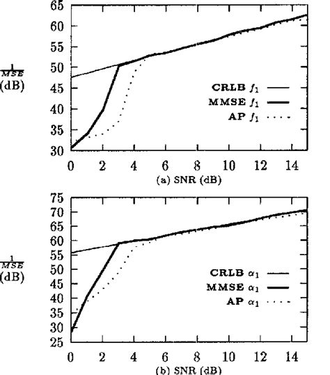 Figure 1 From Mmse Parameter Estimation Of Multiple Chirp Signals Semantic Scholar