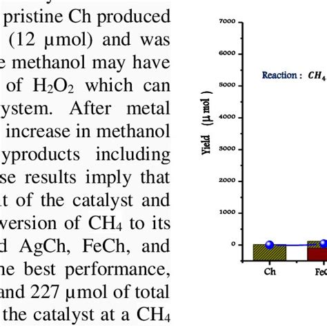 Catalytic Activity Comparison Of Prepared Different Catalysts At